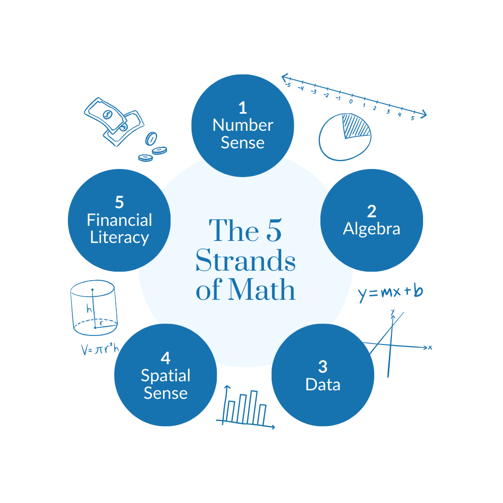 Grade One Math Curriculum | Homeschool in one page a day! – How Wee Learn